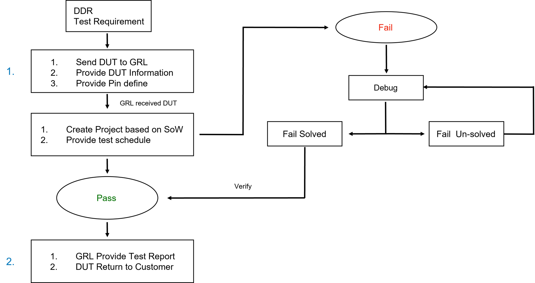 DDR Compliance Testing | Granite River Labs