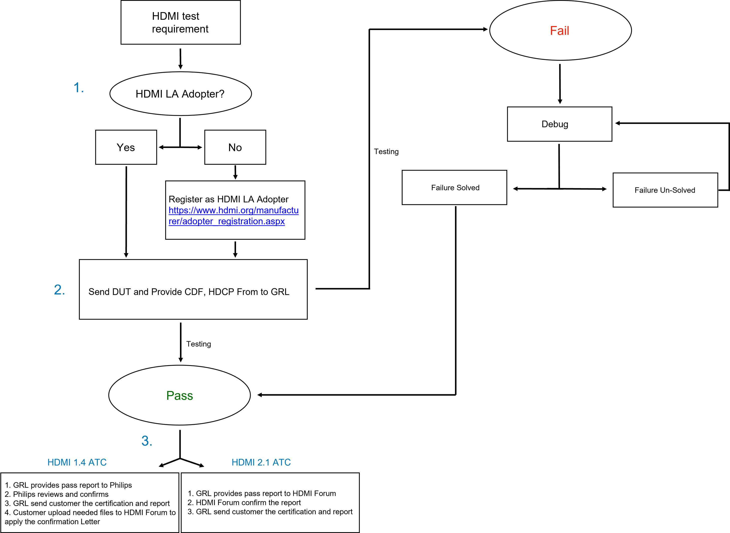 HDMI Official Compliance Testing & Logo Certification Programs