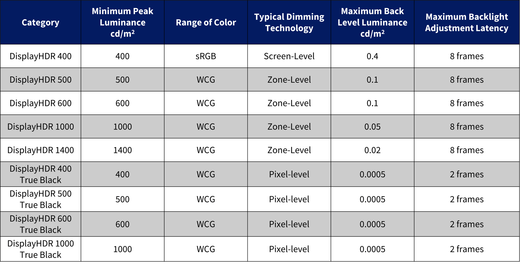 DisplayHDR Official Compliance Testing & Logo Certification Programs