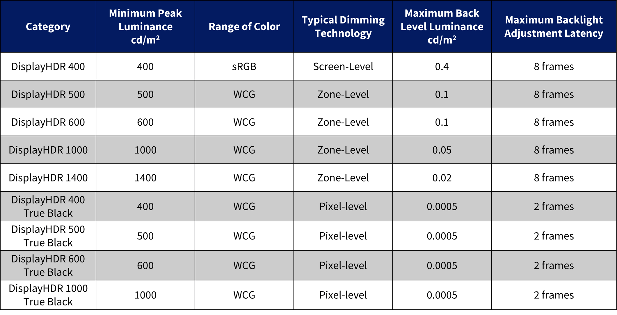 DisplayHDR Official Compliance Testing & Logo Certification Programs