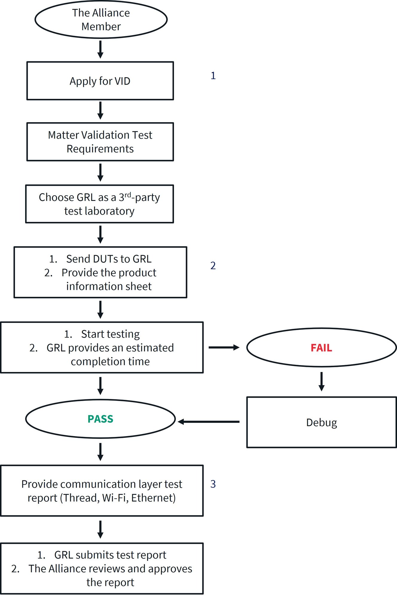 Matter Qualification Testing Standards Service