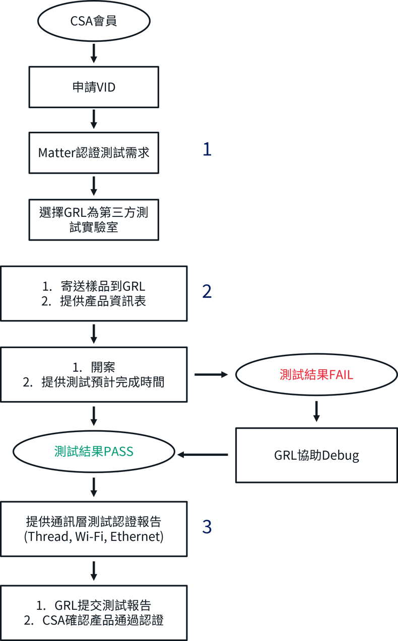 Matter 認證測試服務 - 連接標準聯盟 (CSA) 官方標準