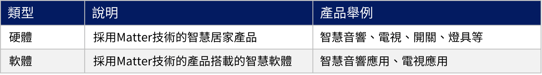 Matter 認證測試服務 - 連接標準聯盟 (CSA) 官方標準