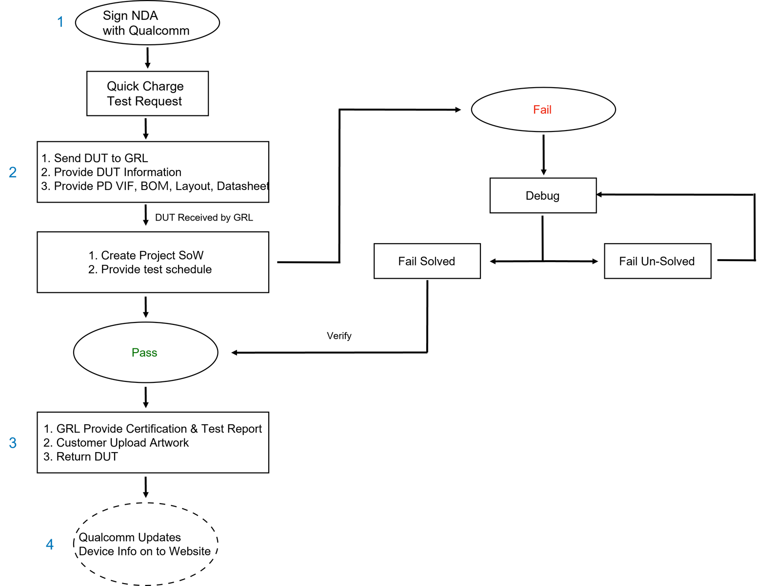 Quick Charge Official Compliance Testing & Logo Certification Programs