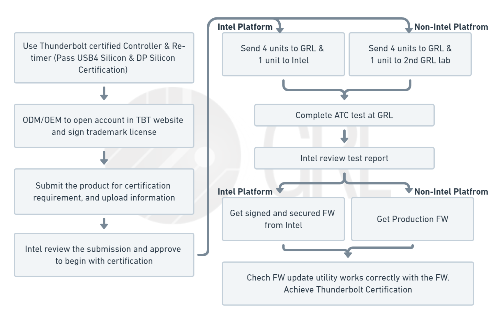 Thunderbolt Official Compliance Testing &Logo Certification Programs