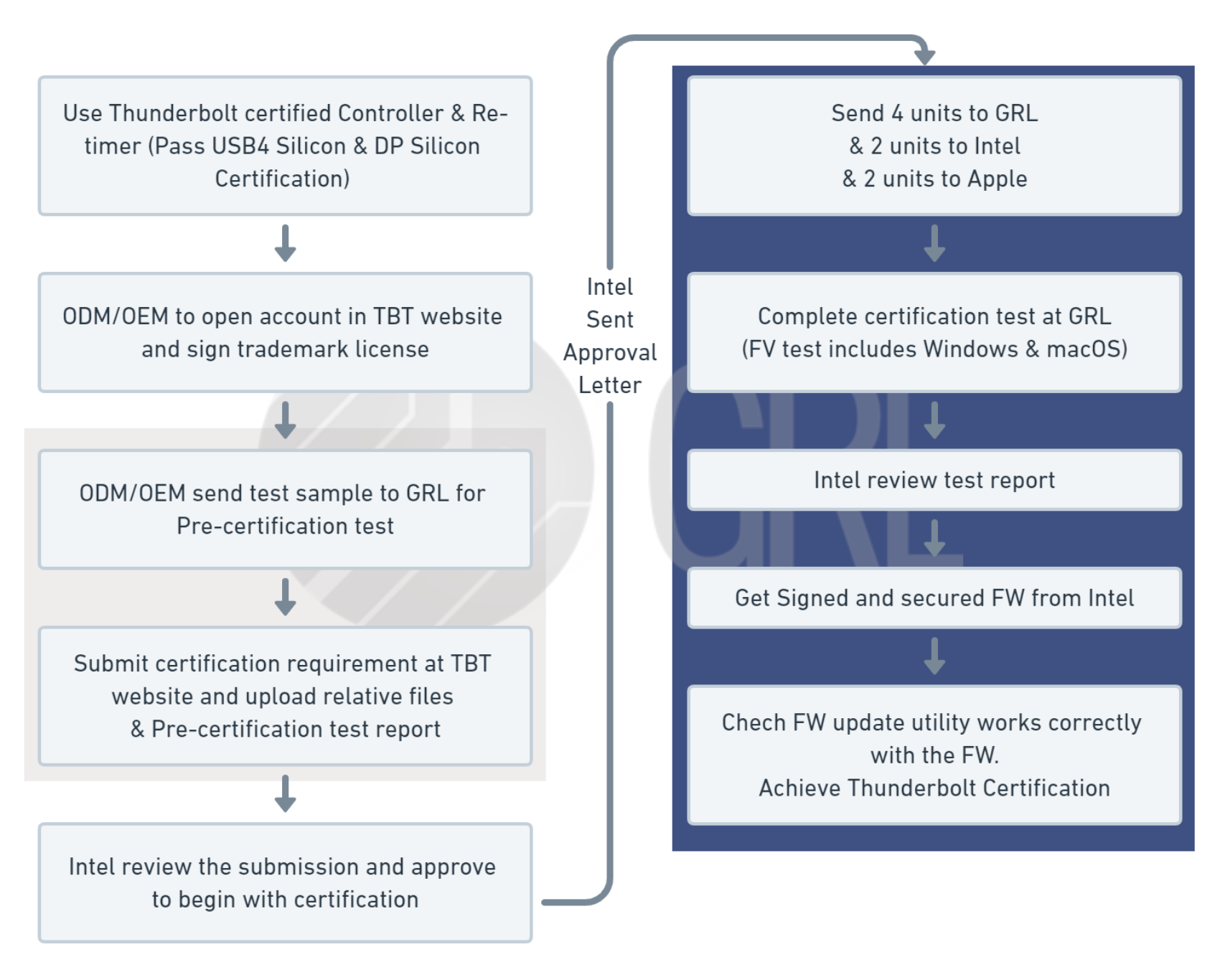 Thunderbolt Official Compliance Testing &Logo Certification Programs