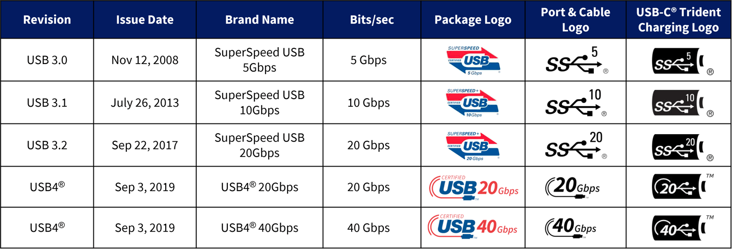 USB Official Compliance Testing Standards Service | GraniteRiverLabs