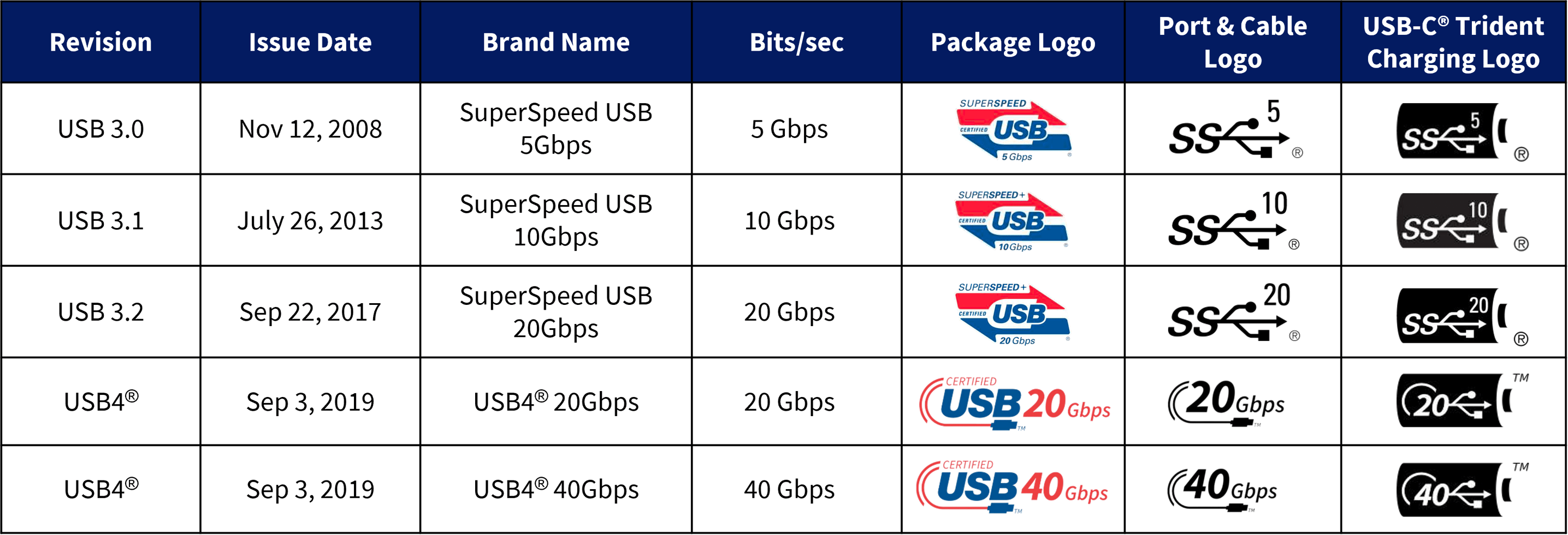 USB 표준 서비스