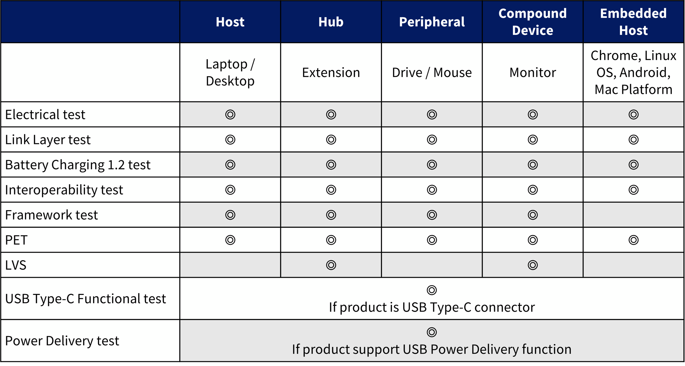 USB Official Compliance Testing Standards Service | GraniteRiverLabs