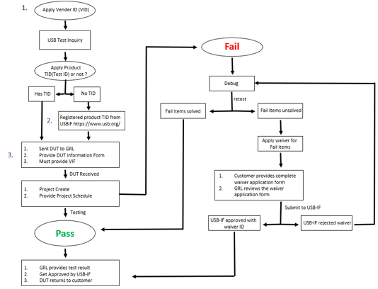 USB 공식 표준 컴플라이언스 테스트 서비스 & 로고 인증 프로그램