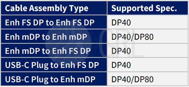 DisplayPort DP40 / DP80 UHBR線纜規格與測試 | GraniteRiverLabs Taiwan