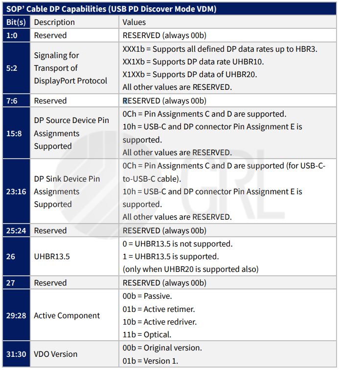DisplayPort DP40 / DP80 UHBR 케이블 사양 및 시험 인증 | GraniteRiverLabs