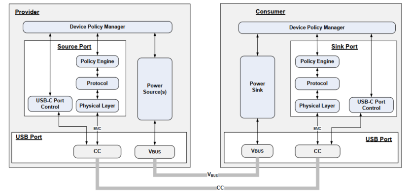 Power Delivery Origin and Specification | GraniteRiverLabs