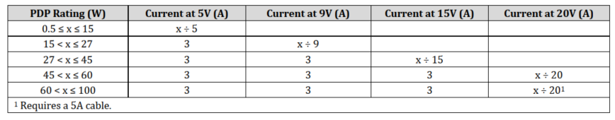 Power Delivery Origin and Specification | GraniteRiverLabs
