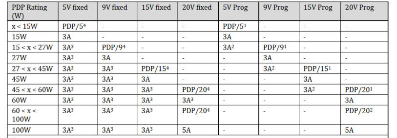 Power Delivery Origin and Specification | GraniteRiverLabs