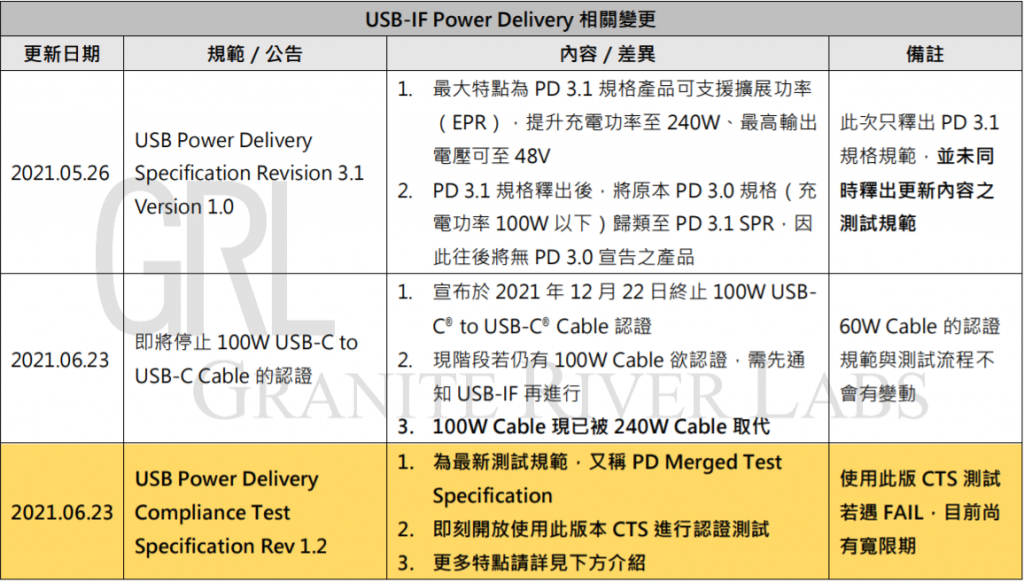 USB-IF Power Delivery 認證測試變更總整理 | GraniteRiverLabs Taiwan