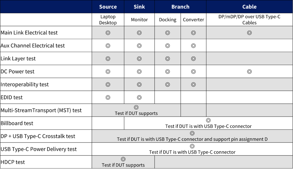 DisplayPort Compliance Testing | GraniteRiverLabs