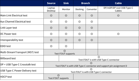DisplayPort Compliance Testing | GraniteRiverLabs