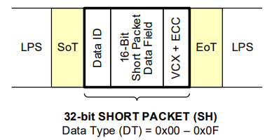 MIPI CSI-2 Camera 之協定層介紹: 世界上應用最廣泛的嵌入式攝像頭和成像介面
