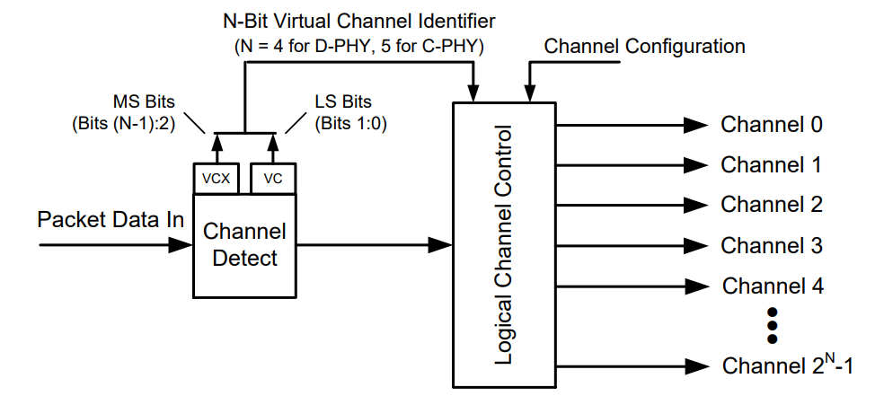 MIPI CSI-2 Camera 之協定層介紹: 世界上應用最廣泛的嵌入式攝像頭和成像介面