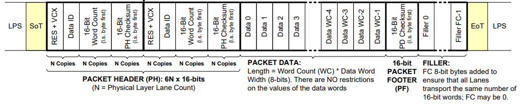 MIPI CSI-2 Camera 之協定層介紹: 世界上應用最廣泛的嵌入式攝像頭和成像介面