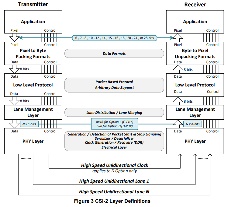 MIPI CSI-2 Camera 之協定層介紹: 世界上應用最廣泛的嵌入式攝像頭和成像介面