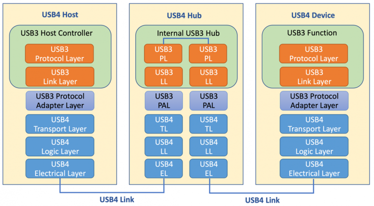 USB4® 技術剖析 | GraniteRiverLabs Taiwan